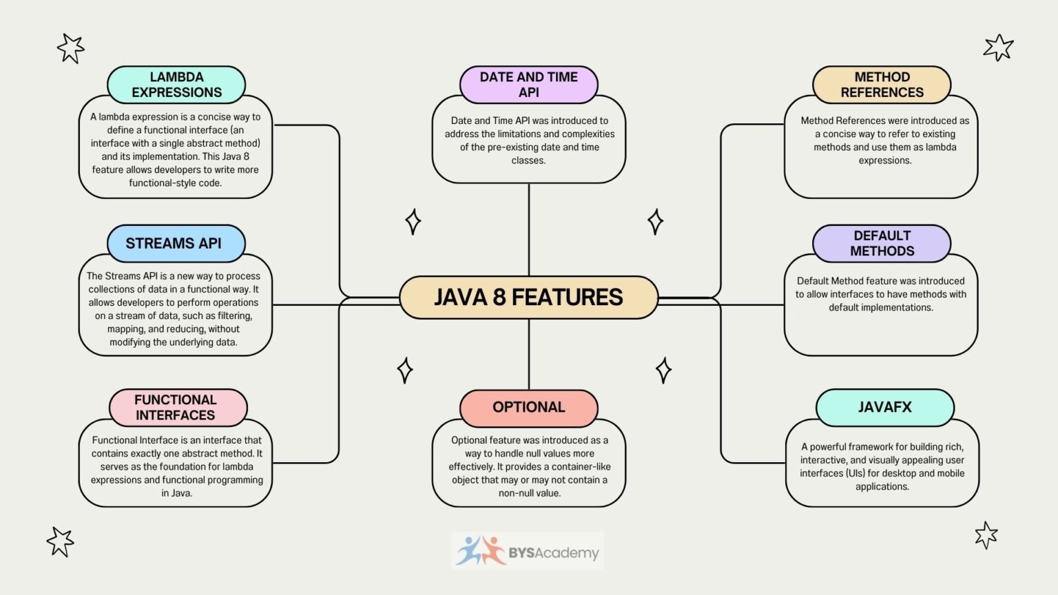 Learn Java 8 Features with Examples - Build Core Skills